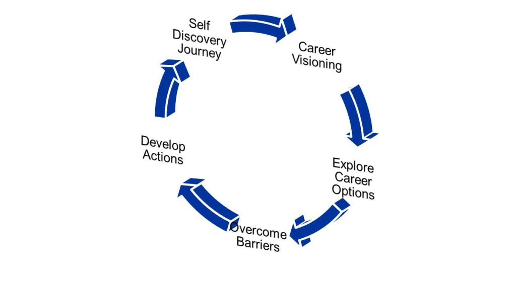 Career Coaching Services | Executive Coaching Singapore & Asia